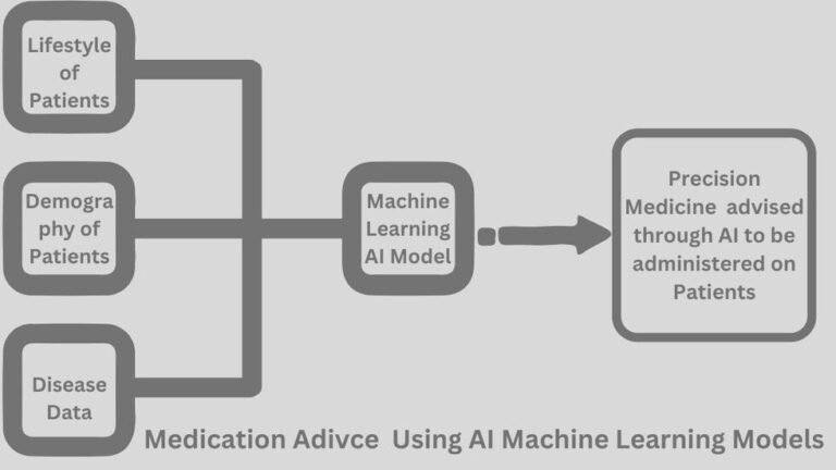 Artificial Intelligence(AI) in Healthcare - AI in Healthcare Sector